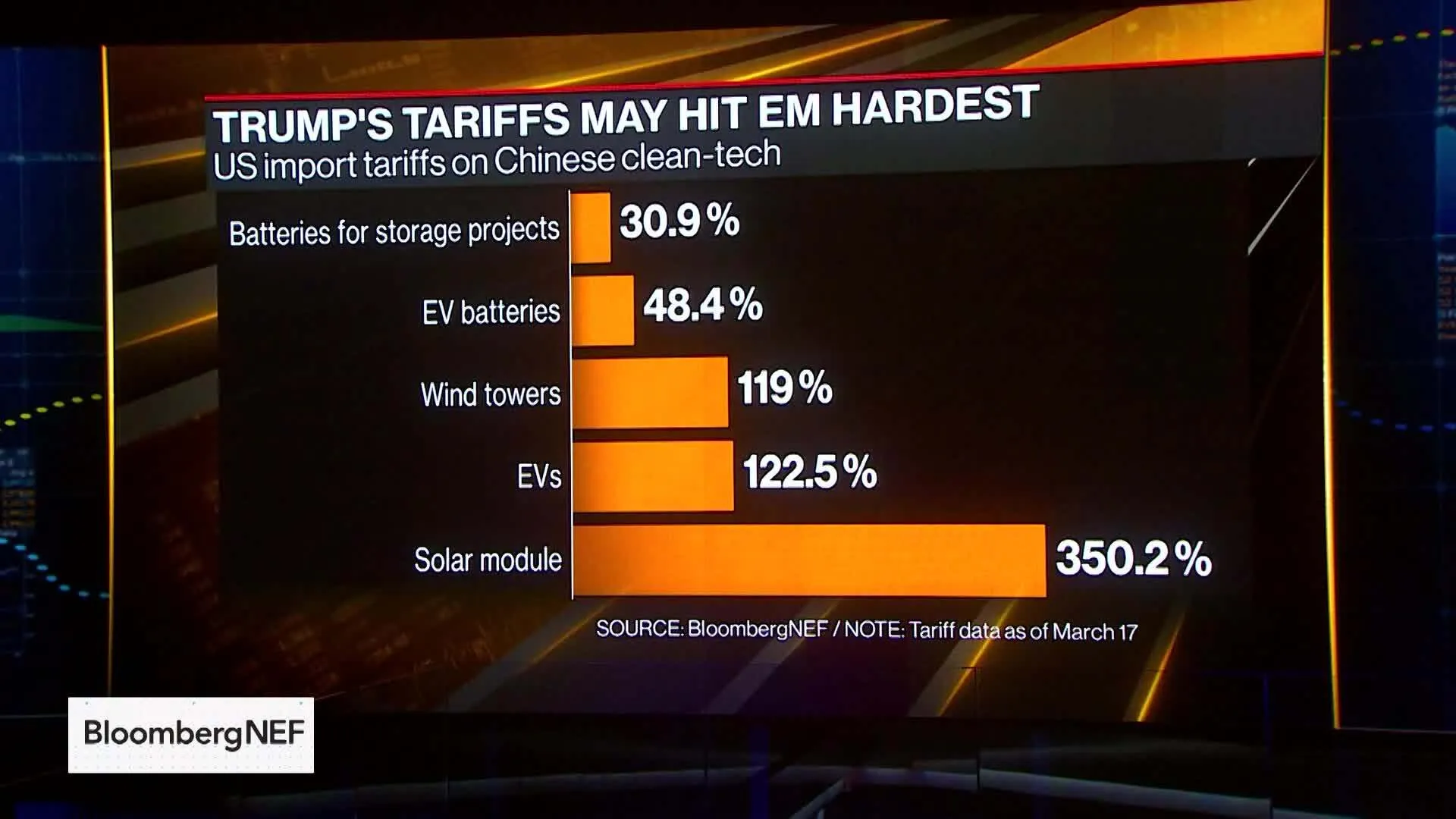 Watch How Trump's Tariffs Will Impact Energy Transition: BNEF - Bloomberg