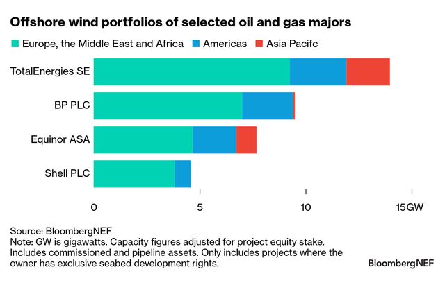 Big Oil Is Abandoning Wind. Core Players See Opportunity | BloombergNEF