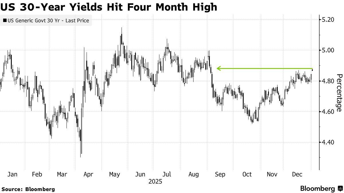 Long-Maturity Treasuries Fall After Market’s Best Year in Five - Bloomberg