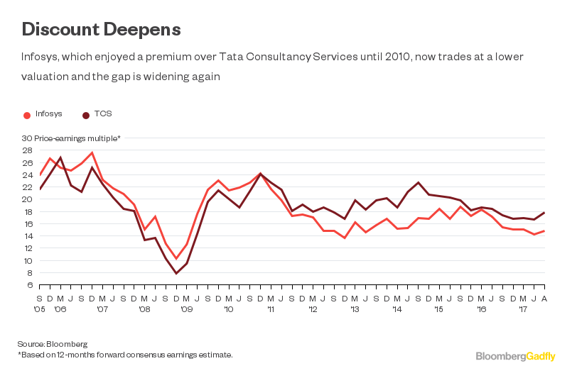 Infosys Needs to Restore Its Code of Transparency - Bloomberg