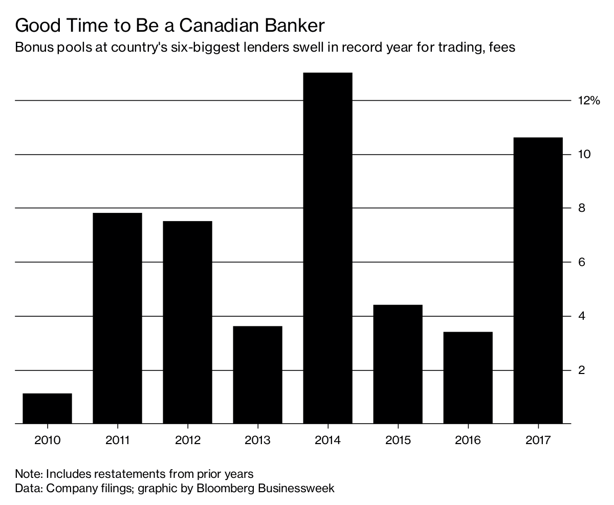 Yes, Canadian Banker, There Is a Santa Claus - Bloomberg
