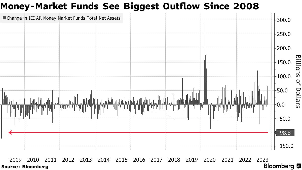 Finance Money Market