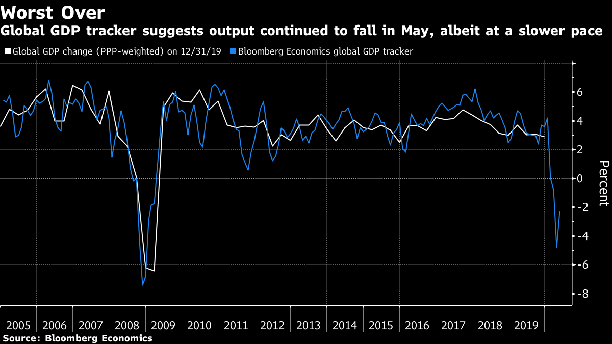 Global GDP Tracker’s 2.3% Drop in May Shows Worst Over: Chart - Bloomberg