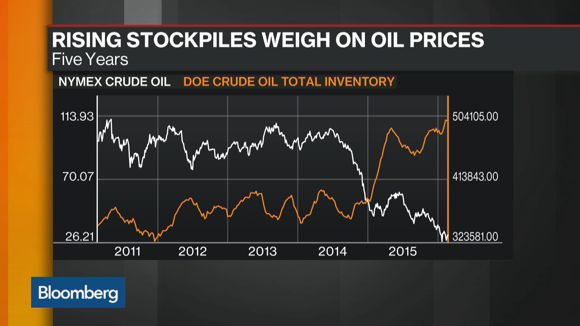 Rising U.S. Stockpiles Weigh on Oil Prices - Bloomberg