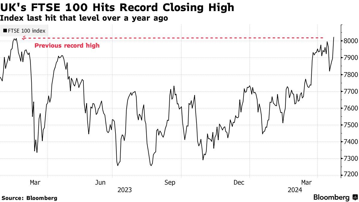 FTSE 100 Hits Record as London Stocks Catch Up With Global Peers - Bloomberg