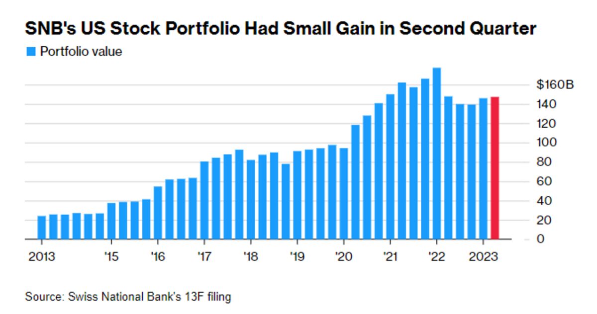 SNB’s US Stock Portfolio Saw Small Gain in Second Quarter: Chart ...