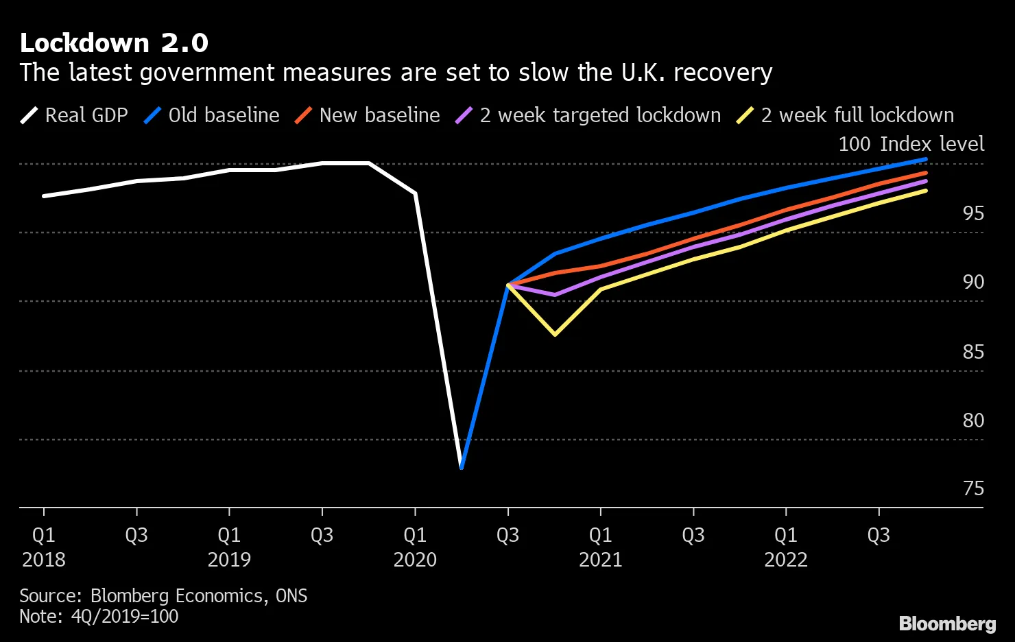 Lockdown 2.0 Means Markedly Slower U.K. Rebound: Chart - Bloomberg