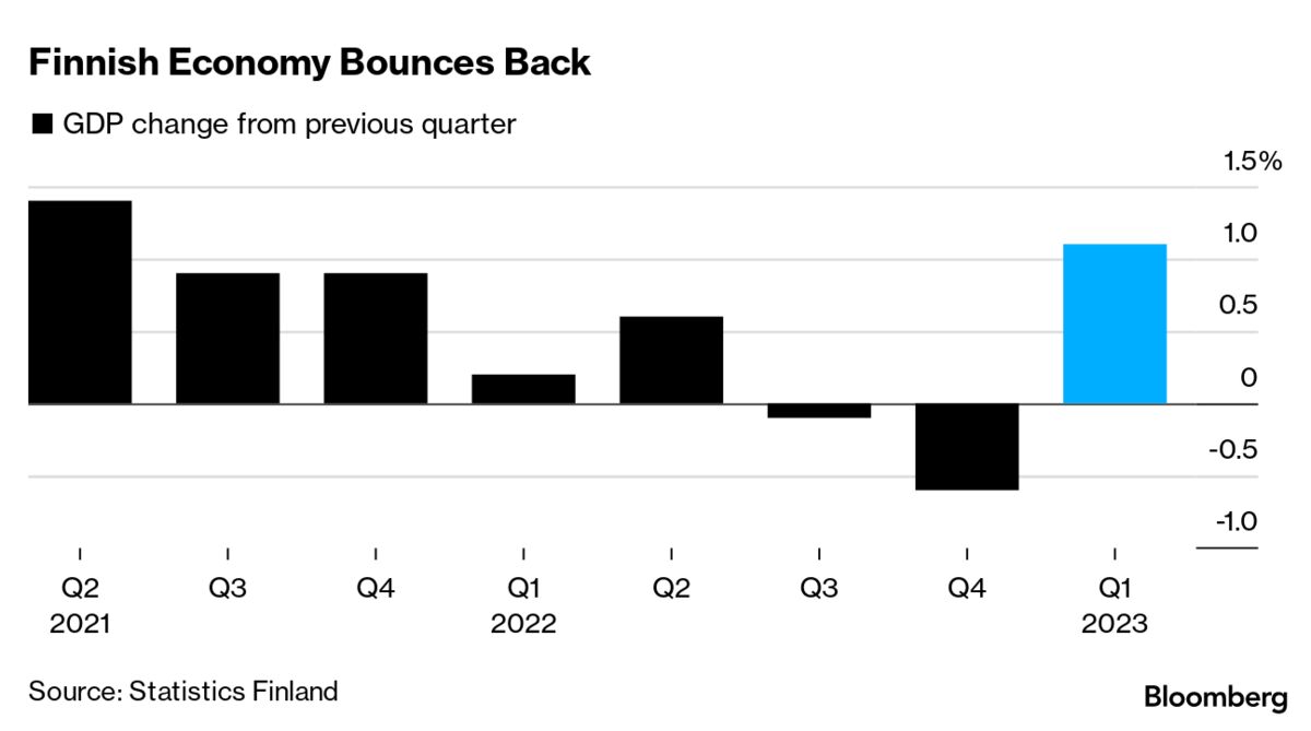 Finnish Economy Surprises by Exiting Two-Quarter Recession - Bloomberg