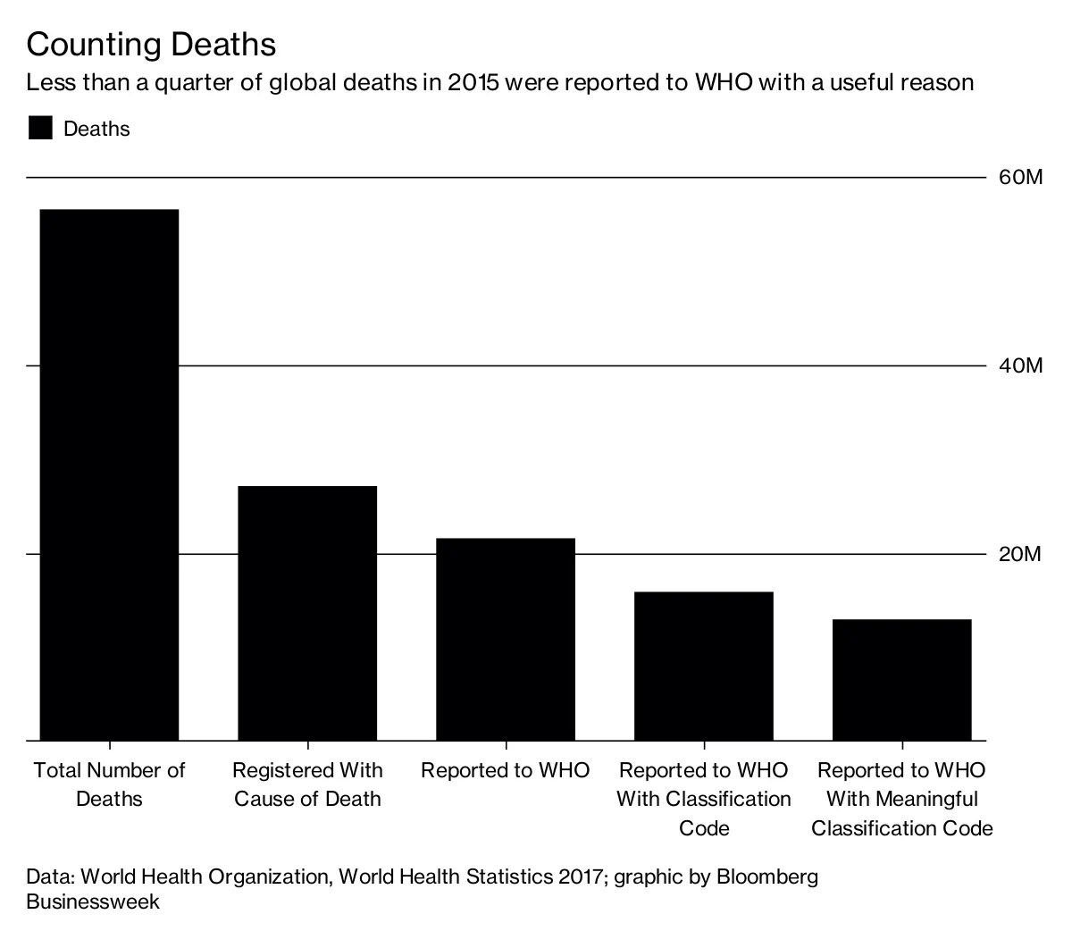 Death Data Is Reshaping Developing World Disease Prevention - Bloomberg
