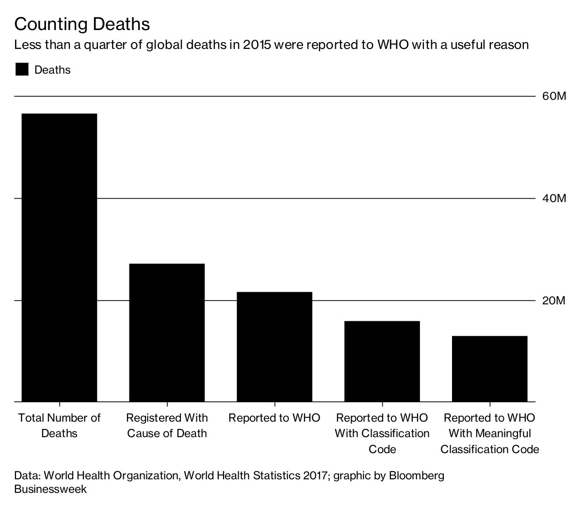 Death Data Is Reshaping Developing World Disease Prevention - Bloomberg