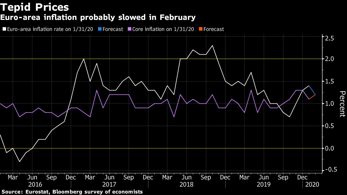 Euro-Area Inflation Set to Slow as Virus Hits Oil Demand: Chart - Bloomberg