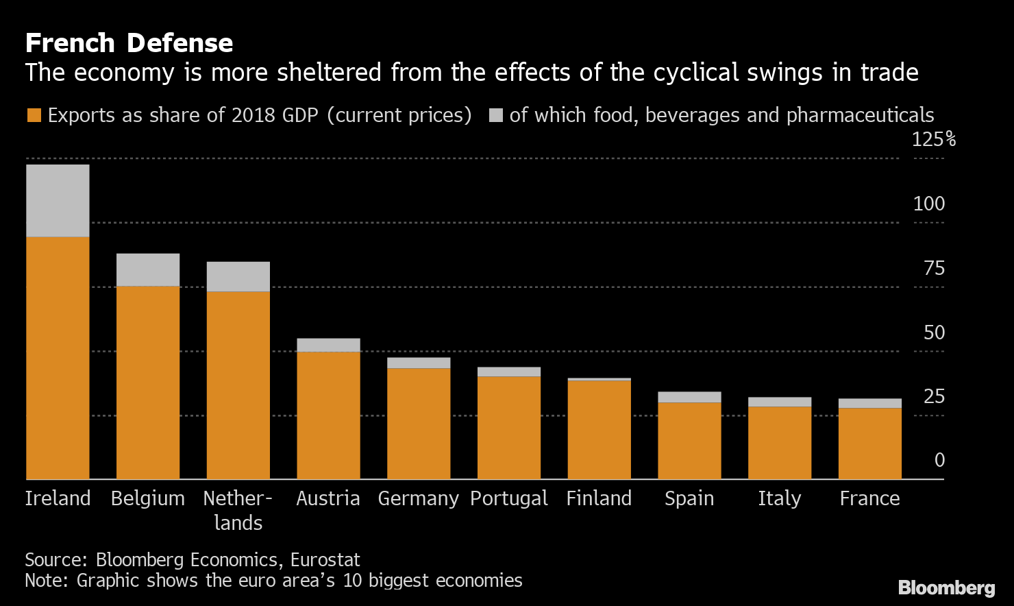 France’s Resilience to Trade Shocks May Not Hold Forever: Chart - Bloomberg
