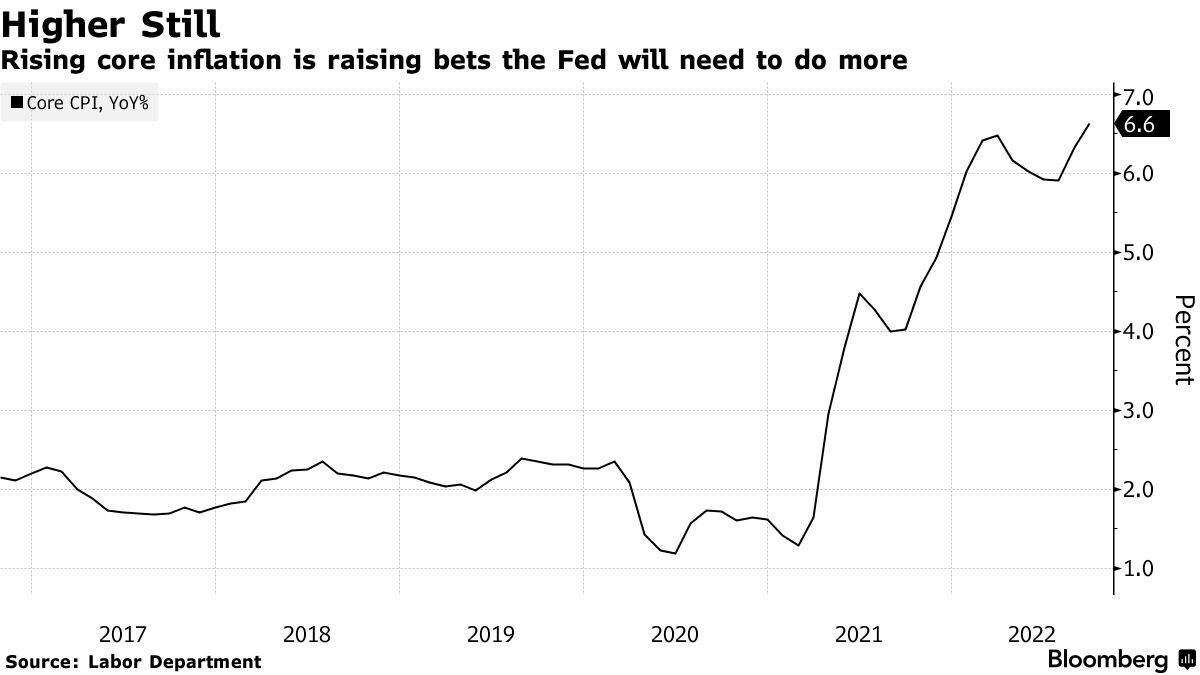 FRB、従来想定より長く大幅利上げを続ける公算大－CPI統計受け - Bloomberg