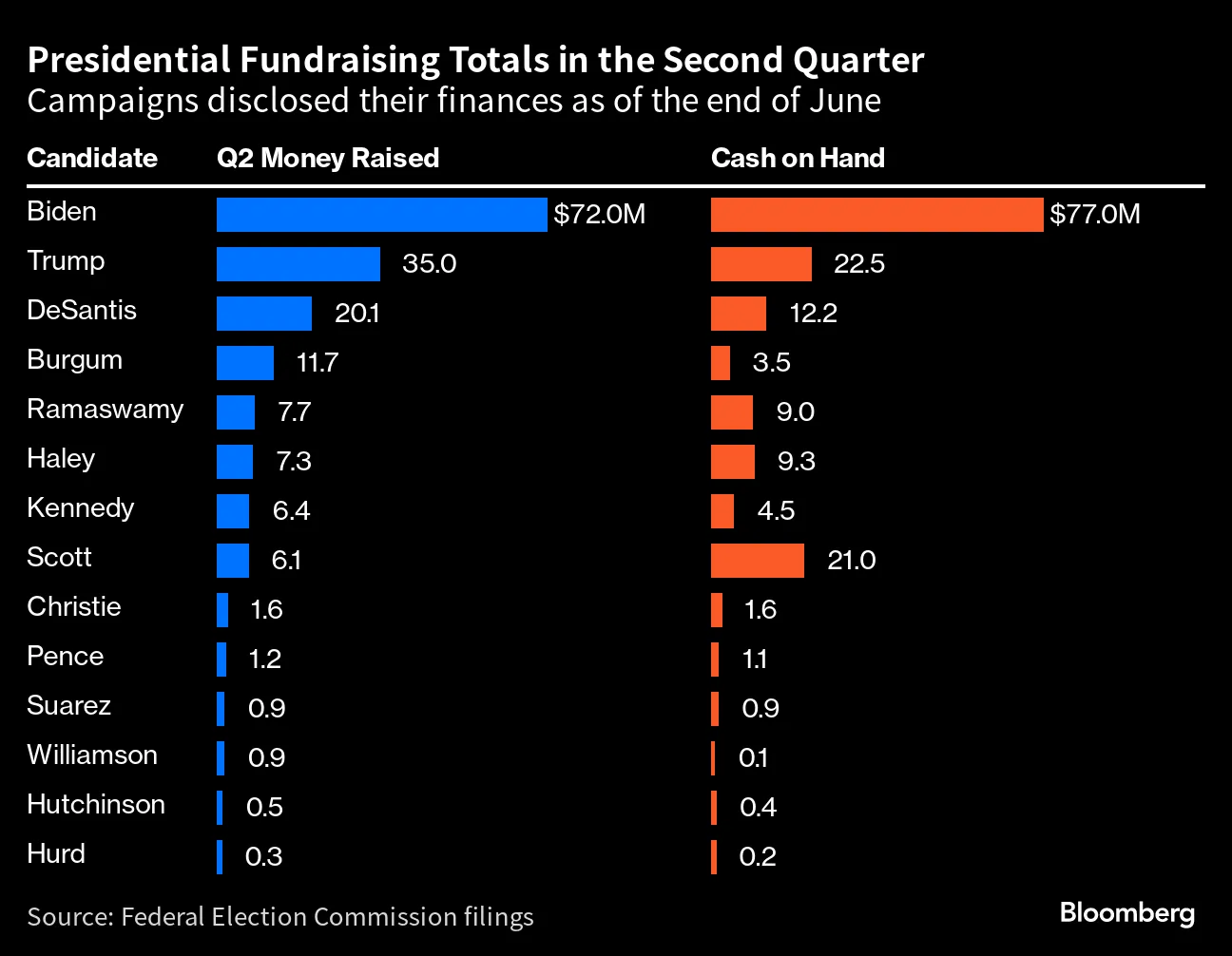 Presidential Fundraising Campaign