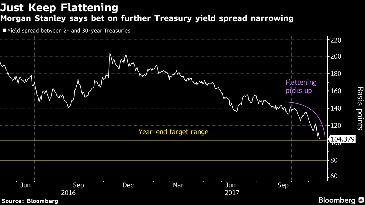 The Flattening Yield Curve Is Like Surging Bitcoin to Morgan Stanley ...