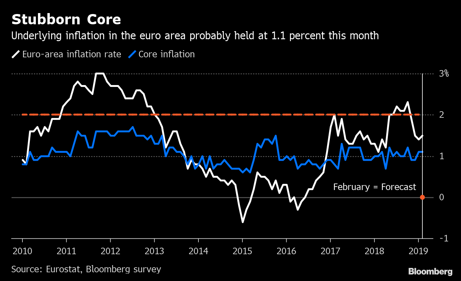 Euro-Area Core Inflation Rate Is Set to Remain Subdued: Chart - Bloomberg