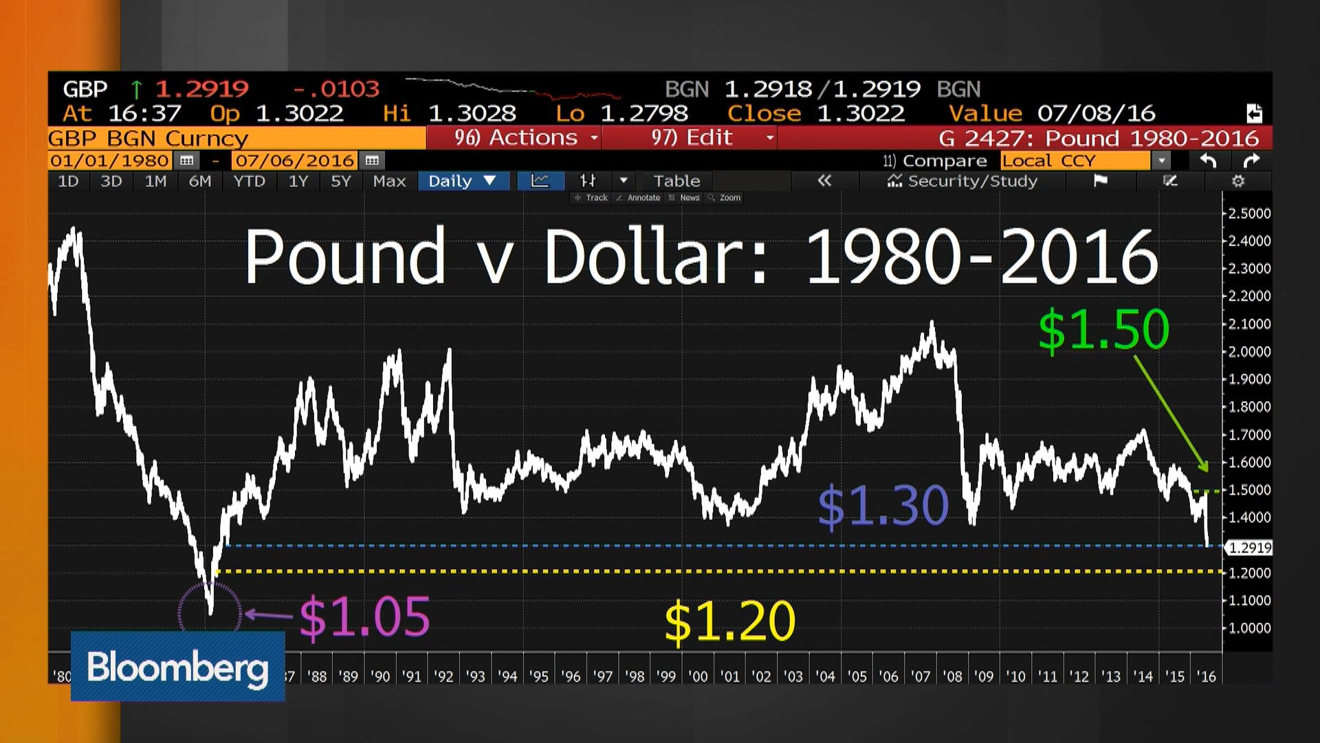 Watch How Far Can the British Pound Decline? - Bloomberg