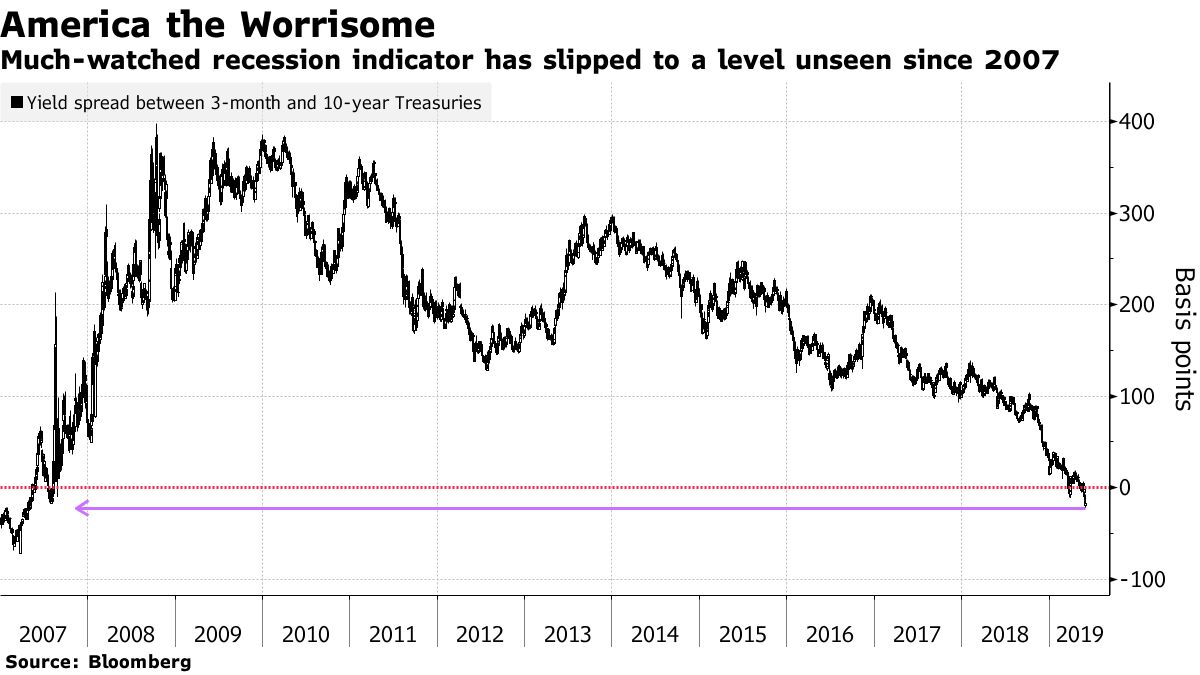 Global Yield Curves Blare Louder Alarms About Economic Prospects ...