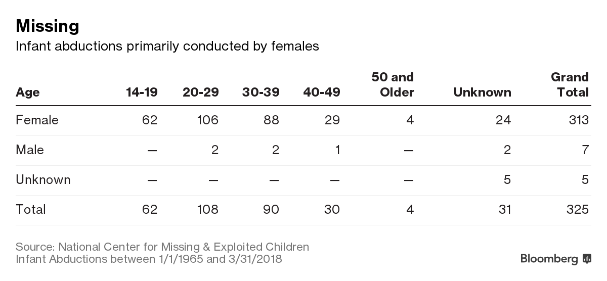 There Have Been 325 U.S. Infants Abducted Since 1965—and 16 Are Still ...