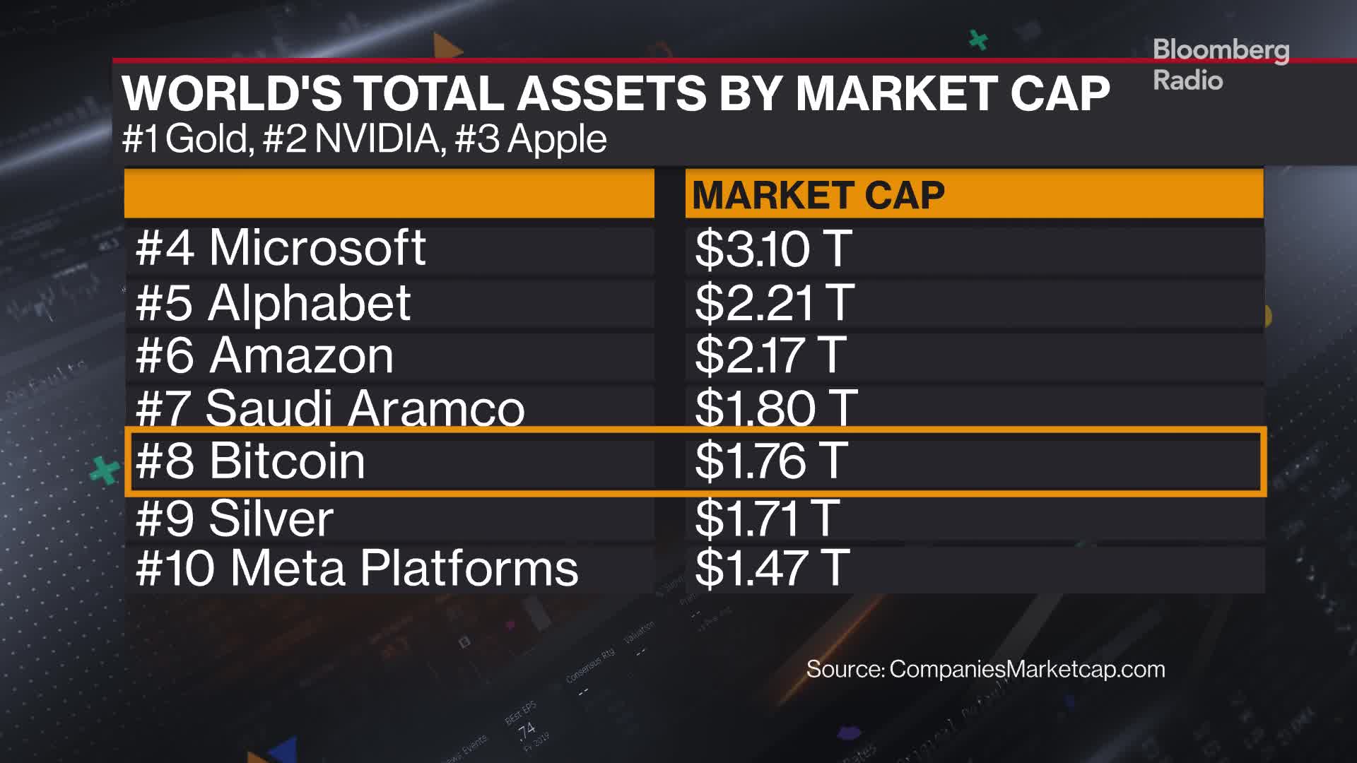 Watch Bitcoin Total Value Overtakes Silver as Token Nears $90,000 ...