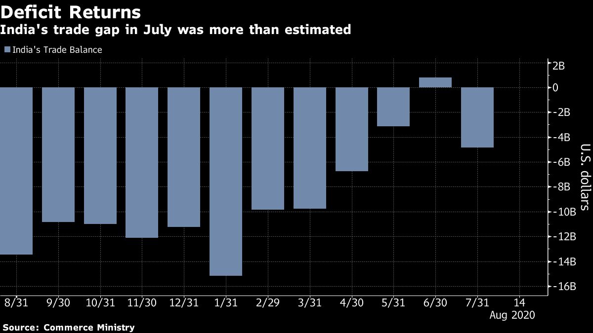 India’s Trade Balance Returns to Deficit After Rare Surplus - Bloomberg