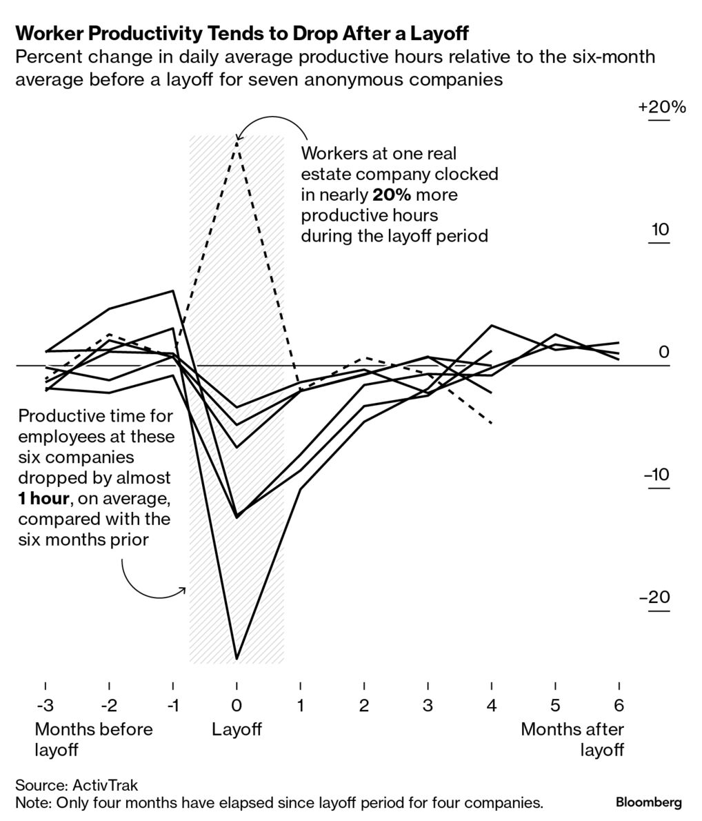 Severance Is Just One Cost Companies Pay During Layoffs