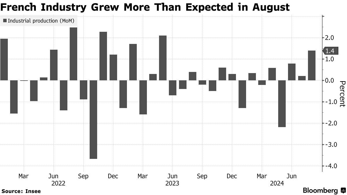 French Industrial Production Beats Expectations in August: Chart ...