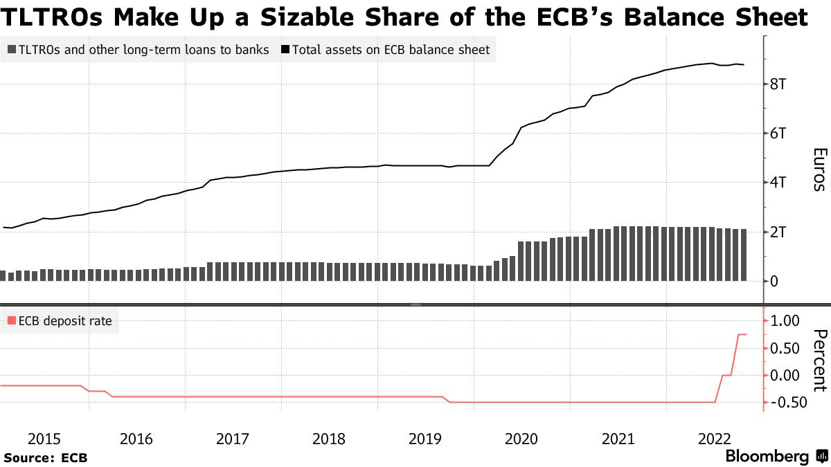 ECBを悩ますTLTRO残高－銀行のただ乗りに加えインフレの火種 - Bloomberg