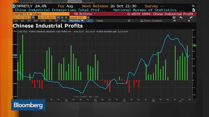 China Industrial Profits Jump 24% in Biggest Gain Since 2013 - Bloomberg