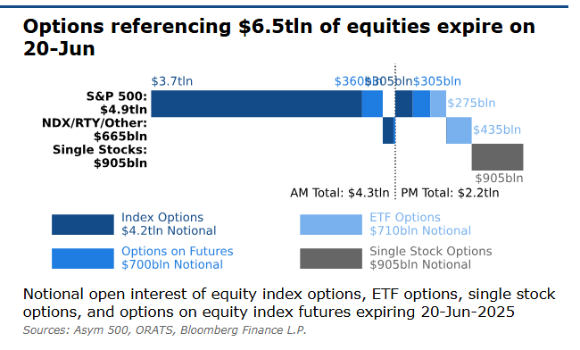 米国株トリプルウィッチング警戒、第3金曜日過ぎれば相場急変動も - Bloomberg