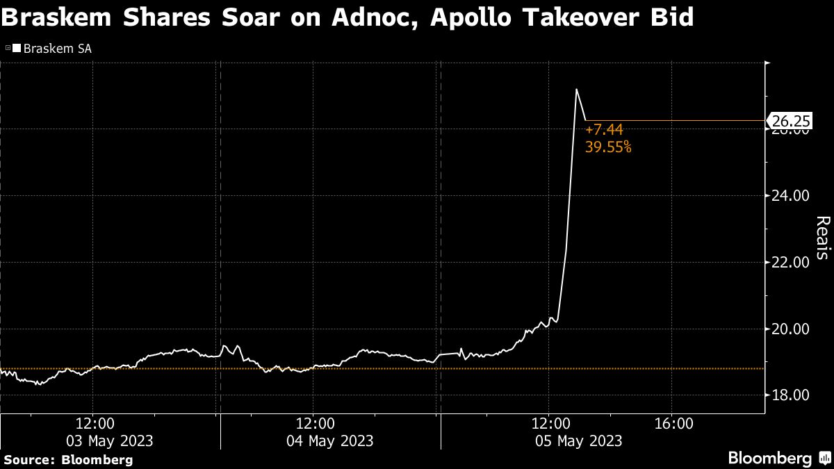 Braskem (BRKM5) Jumps Most Ever on Report of Bid From Adnoc, Apollo - Bloomberg