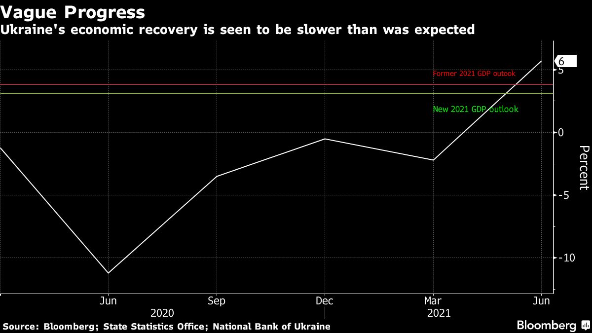 Ukraine’s Economy Exits Recession With Growth Slowed by Covid - Bloomberg