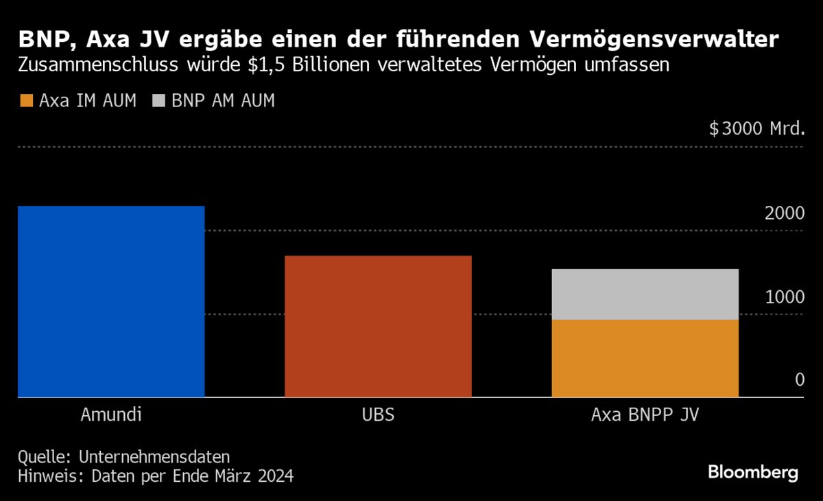 Axa und BNP erwägen €1,4 Billionen schweres Fondsmanagement-JV - Bloomberg