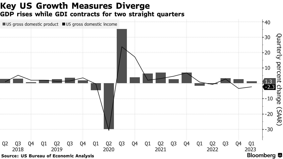 米GDP改定値は上方修正、国内総所得は2四半期連続マイナス - Bloomberg
