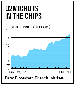 A Courtroom Boost for O2Micro - Bloomberg