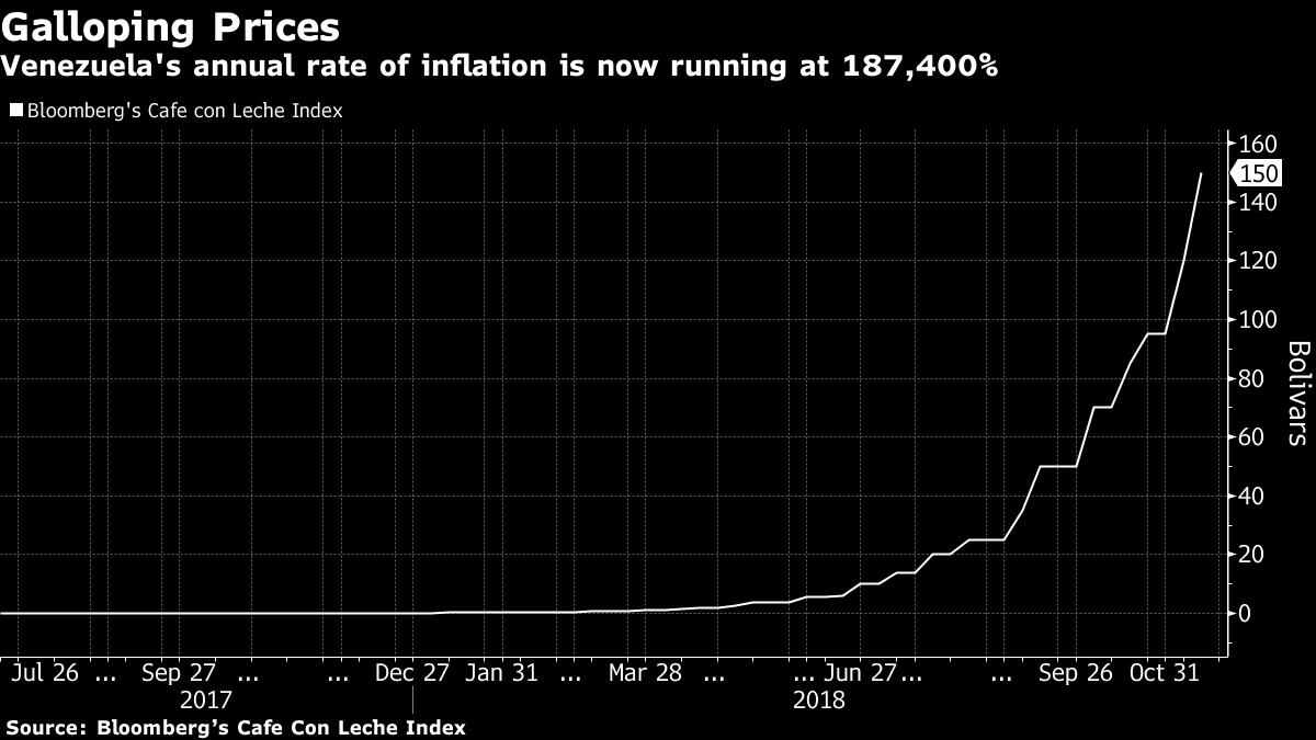 La Colmena: Venezuela Is Said to Tell IMF That Inflation Hit 860% Last Year
