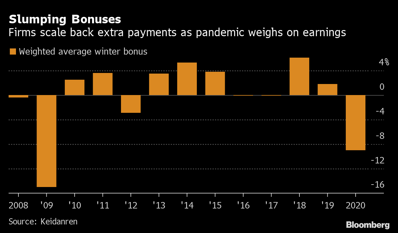 Japan Inc. Cuts Bonuses to Put More Pressure on Spending - Bloomberg