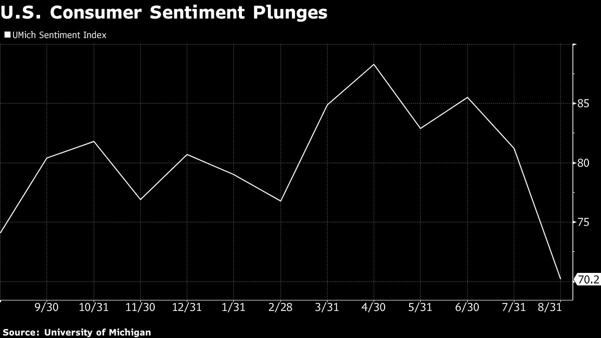 Consumer Sentiment in U.S. Plunges to Lowest Since 2011 - Bloomberg