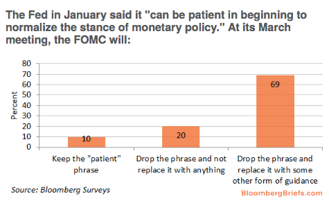 Here's a One-Chart Preview of Today's Fed Decision - Bloomberg