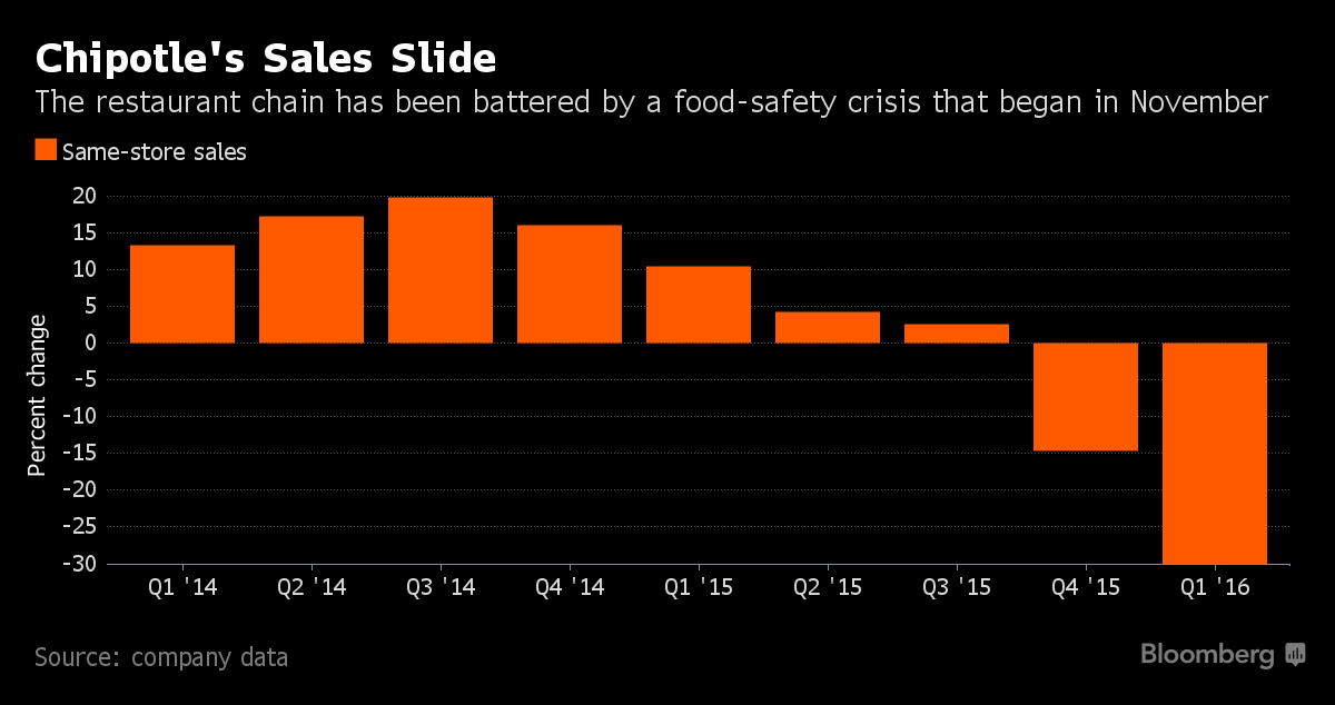 Chipotle's Long Road to Recovery Comes Into Focus as Sales Drop - Bloomberg