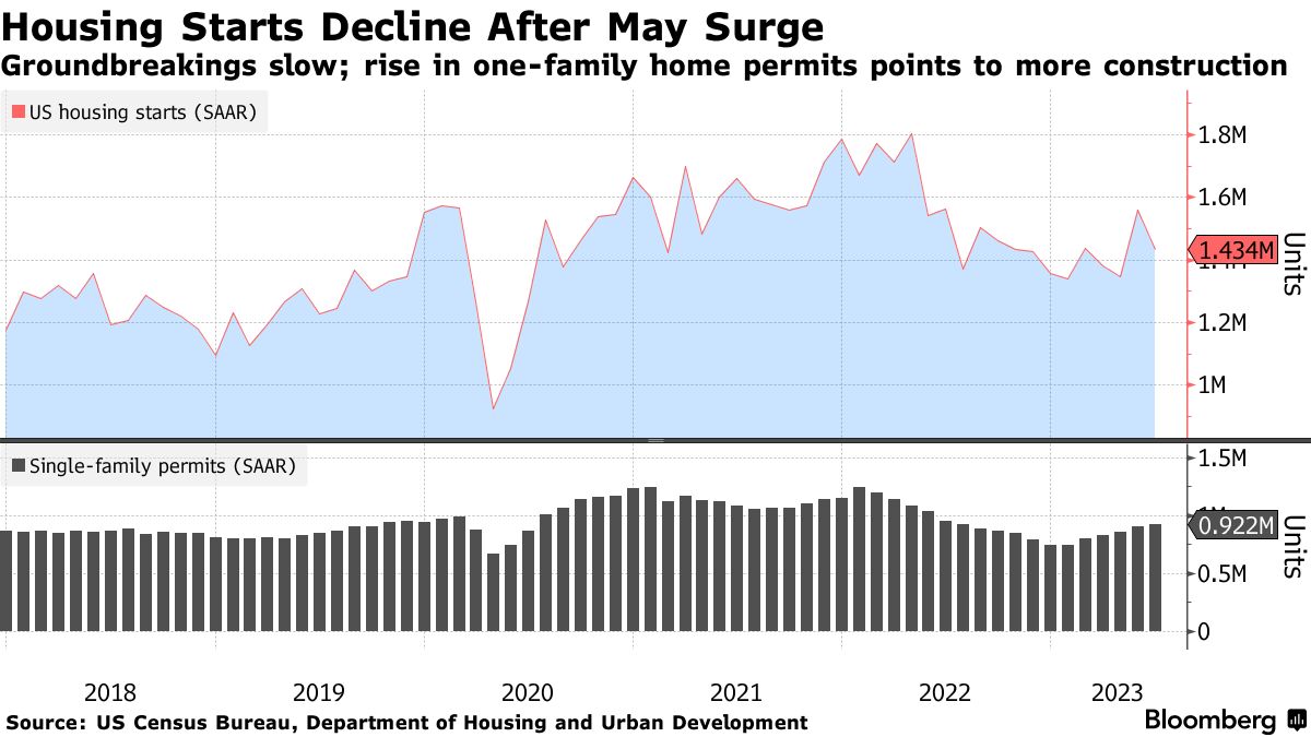 米住宅着工件数、6月は減少も安定化の兆し－予想は下回る - Bloomberg