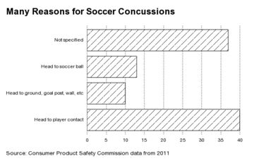 Soccer Concussions Are More Frequent Than You Think - Bloomberg