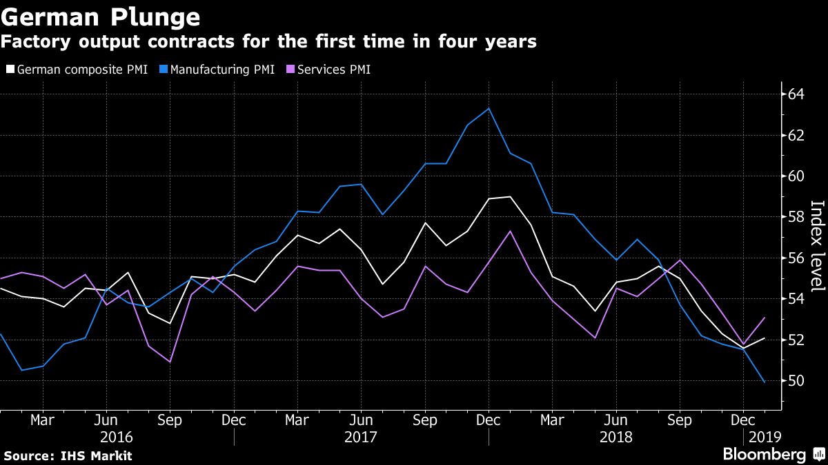 German Manufacturing Enters Its Deepest Slump in Four Years - Bloomberg