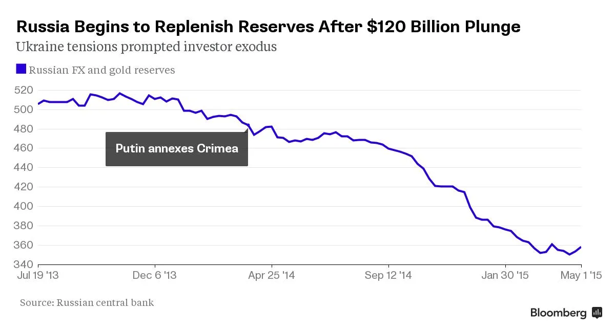 Russia Seizes on Rally to Build Reserves After $120 Billion Drop ...