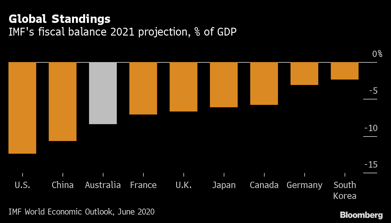 Australia Deficit Blows Out to $132 Billion, Jobless Peak 9.25% - Bloomberg