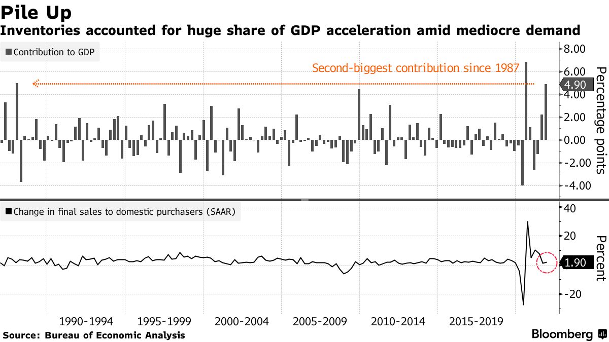 米GDP10－12月速報値､6.9％増に加速－在庫積み増し再開が寄与 - Bloomberg