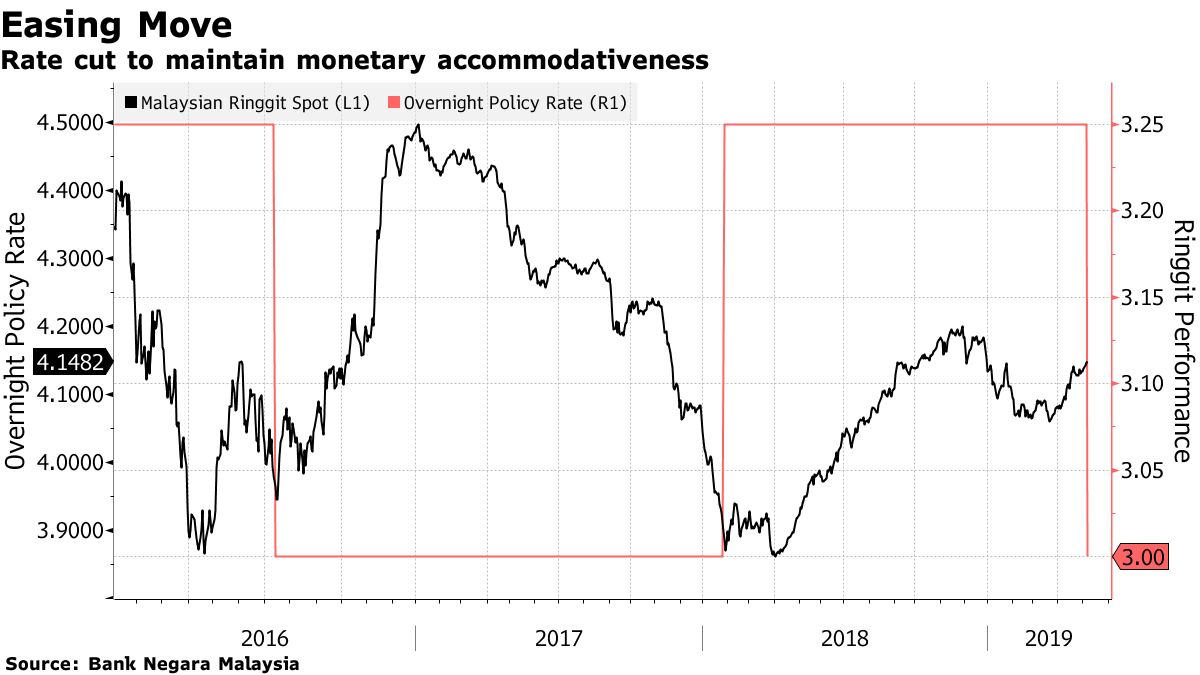 Malaysia Joins Asia Easing Cycle With Quarter-Point Rate Cut - Bloomberg