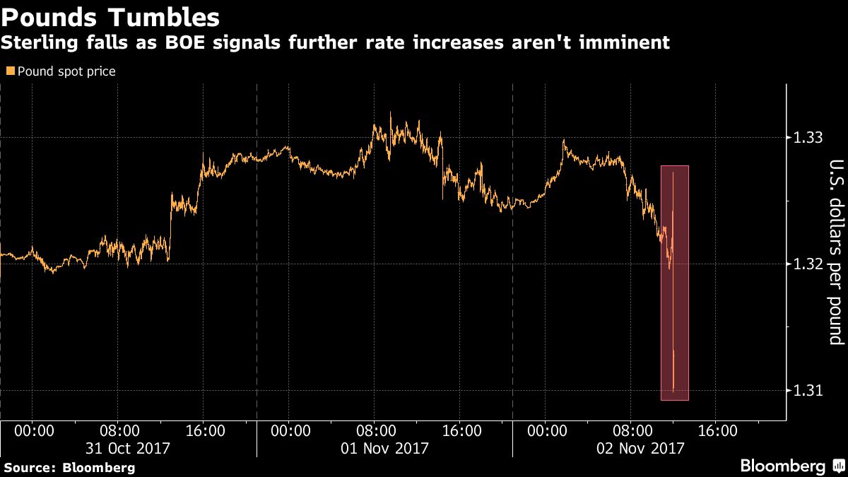 Pound Weakens After BOE Indicates Lull in Rate Increases - Bloomberg