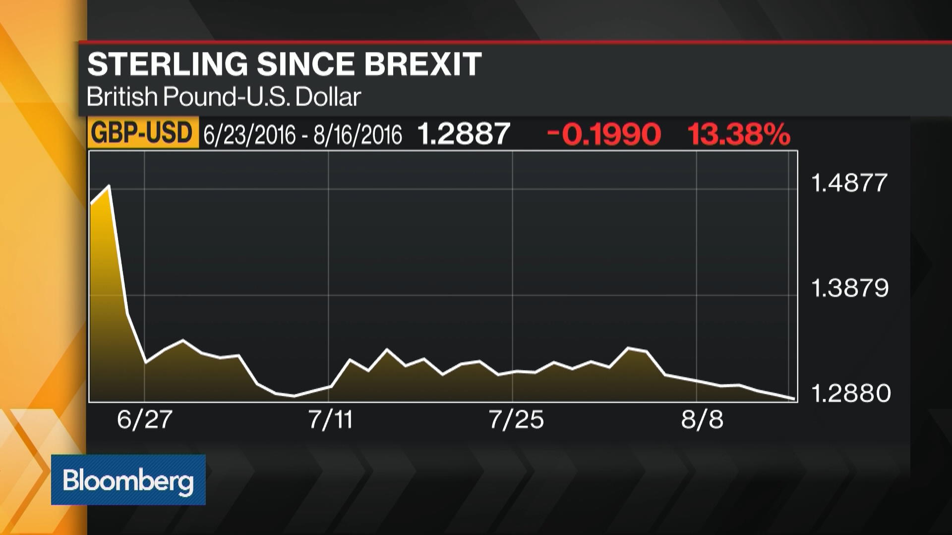 Watch The Historical Risks of Being Short Sterling - Bloomberg