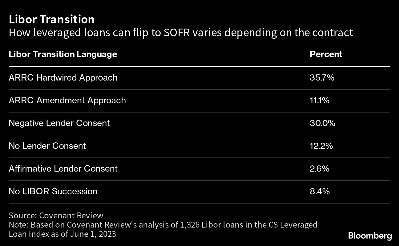 LIBOR停止秒読み、CLOレバレッジドローン半分が移行せず - Bloomberg